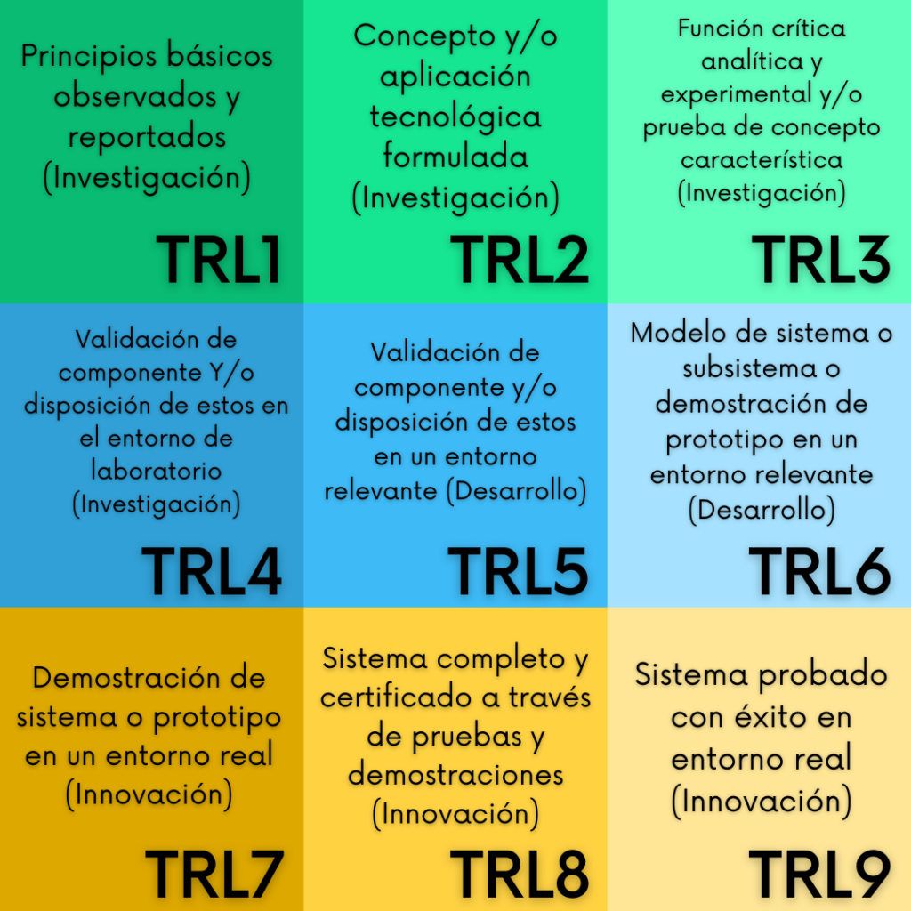 TRL: ¿Cómo medir el avance de tus proyectos tecnológicos?